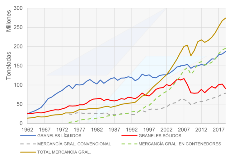 Evolución Del Transporte De Mercancías En Puertos Españoles